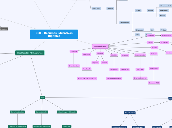 Entornos Virtuales - Mind Map